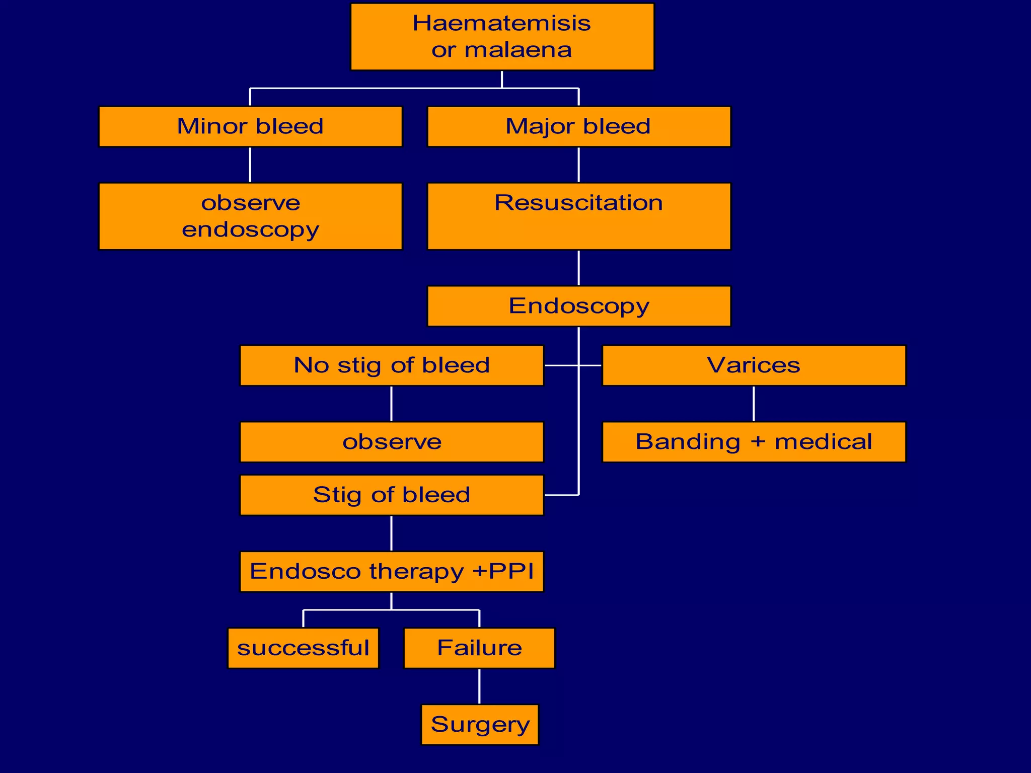 Management of acute upper GI hemorrhage | PPTX