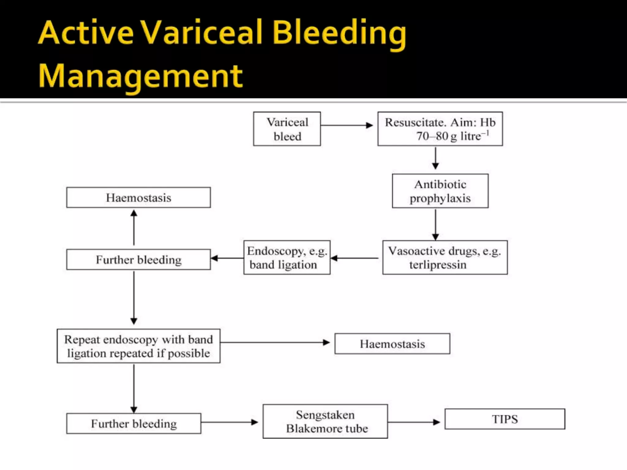 Management of acute variceal bleeding | PPTX