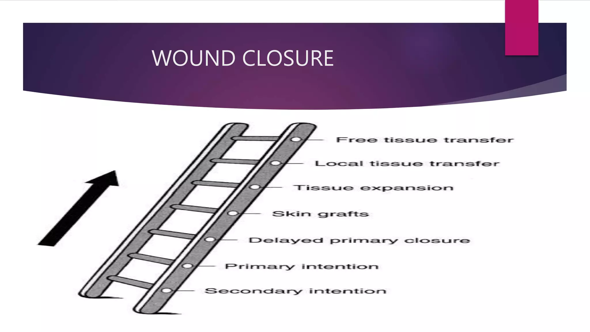 Management of acute wounds | PPTX