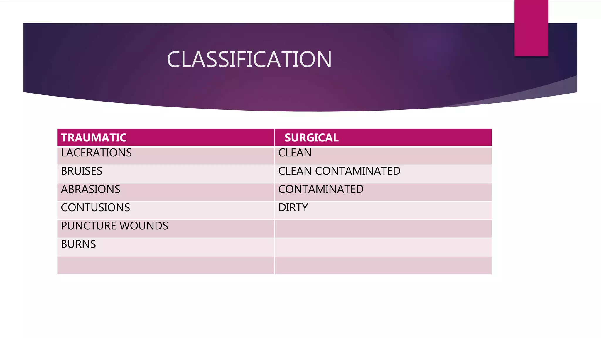 Management of acute wounds | PPTX
