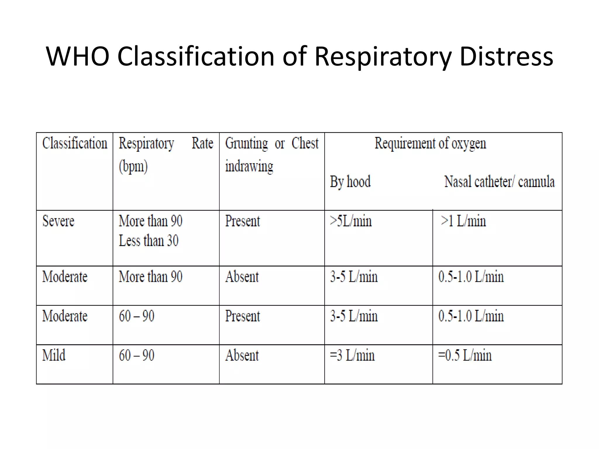 Management of a neonate with respiratory distress | PPTX