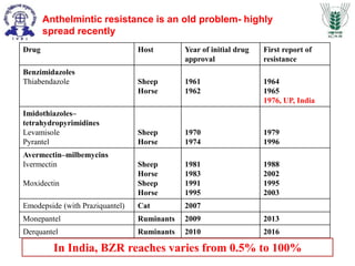 Management of anthelmintic resistance.pptx