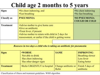 Management of ari | PDF