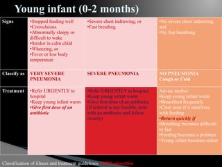 Management of Acute Respiratory Infections | PPTX