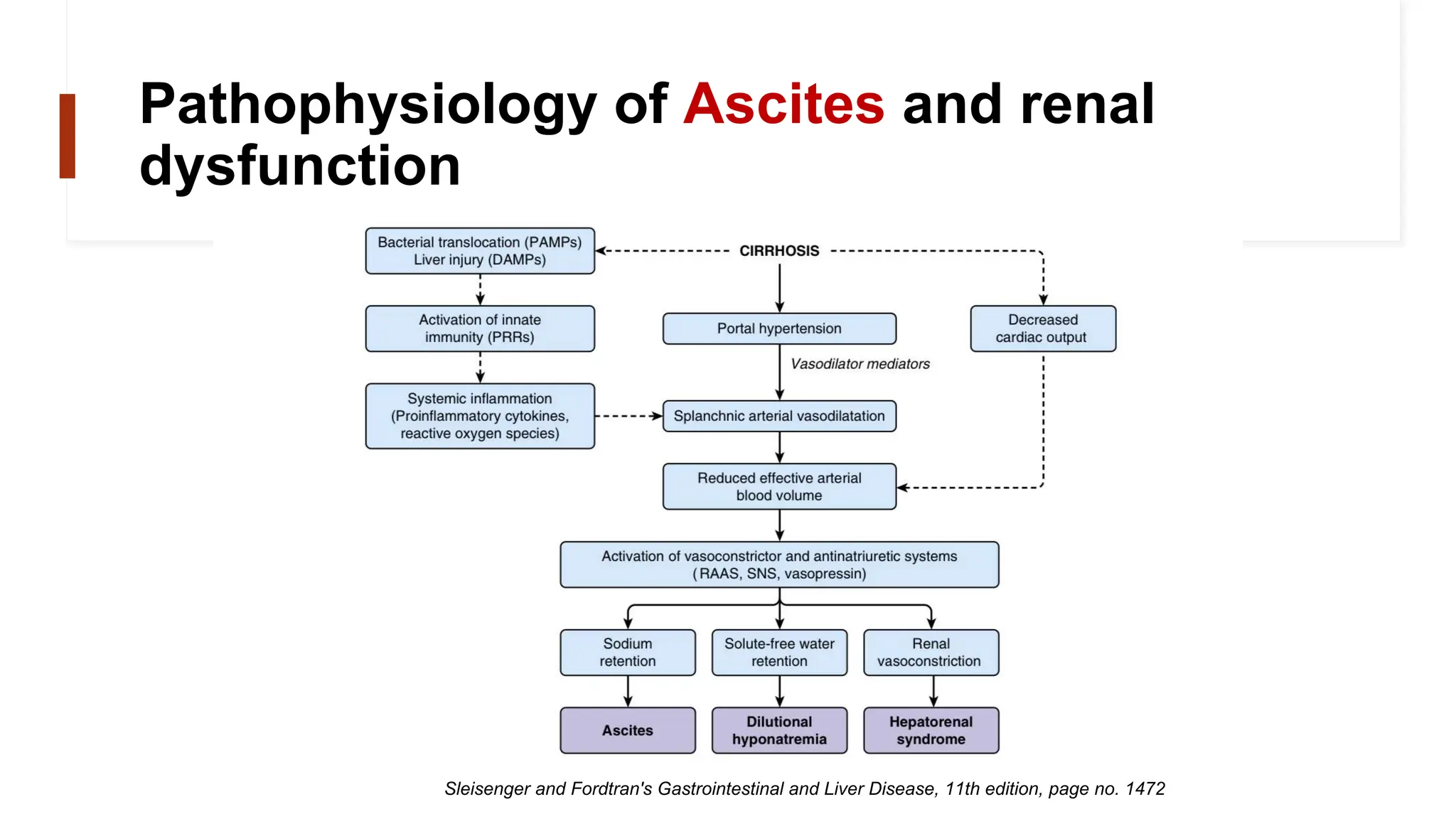 Management of ascites (Sleisenger and Fordtran's Gastrointestinal and ...