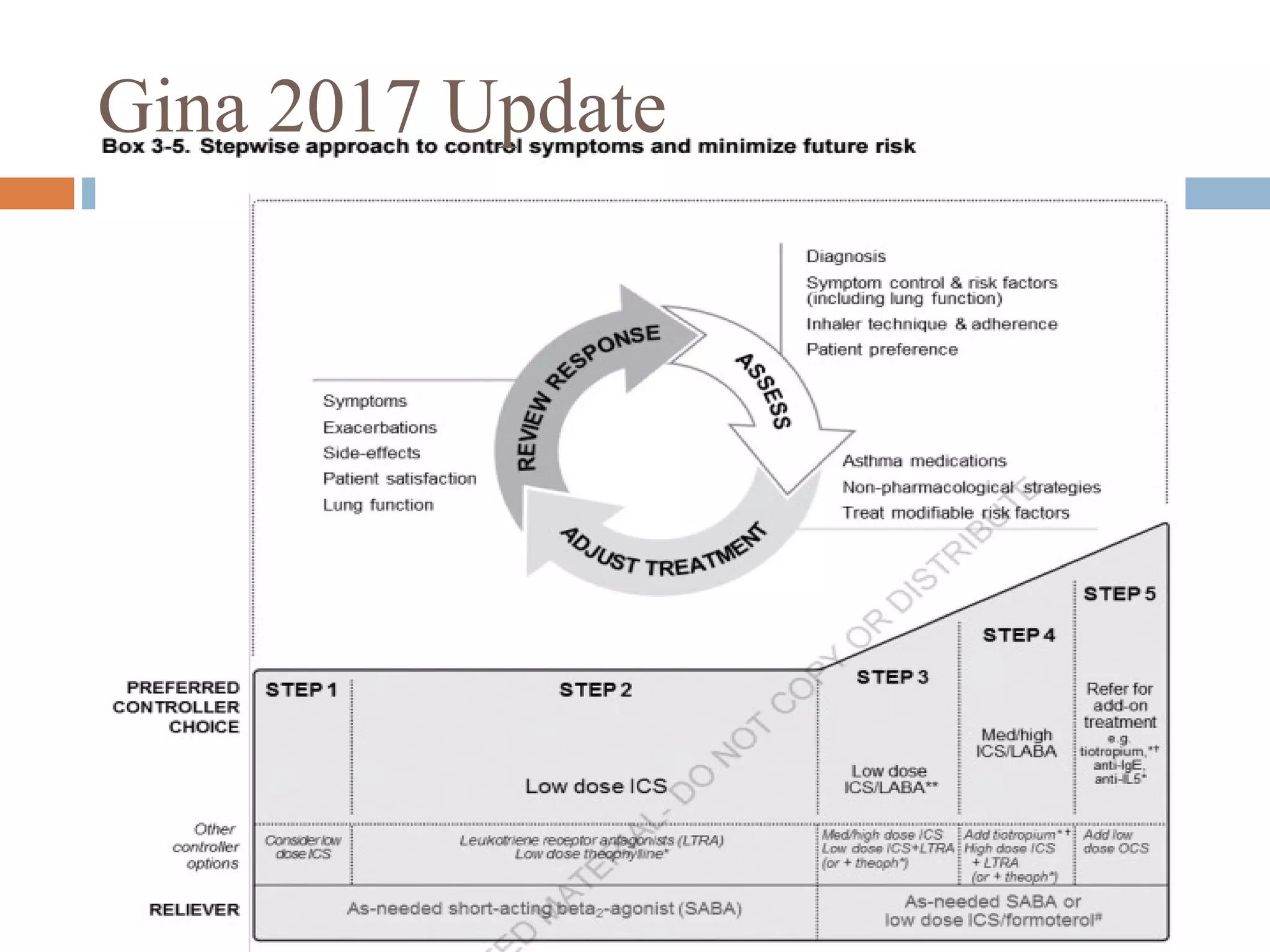 Management of asthma | PPT