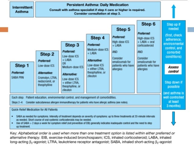 Management of asthma