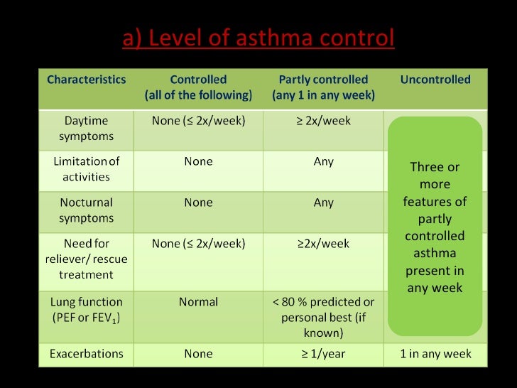 Management of asthma seminar
