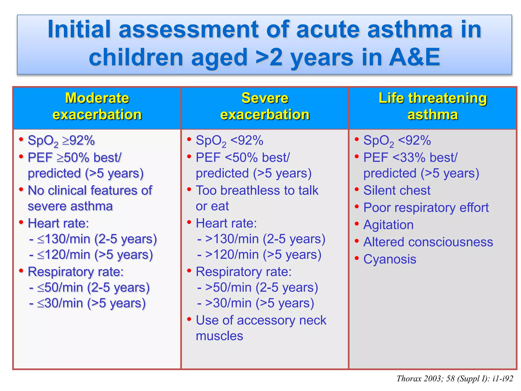 Management of Bronchial asthma exacerbation in children | PPTX
