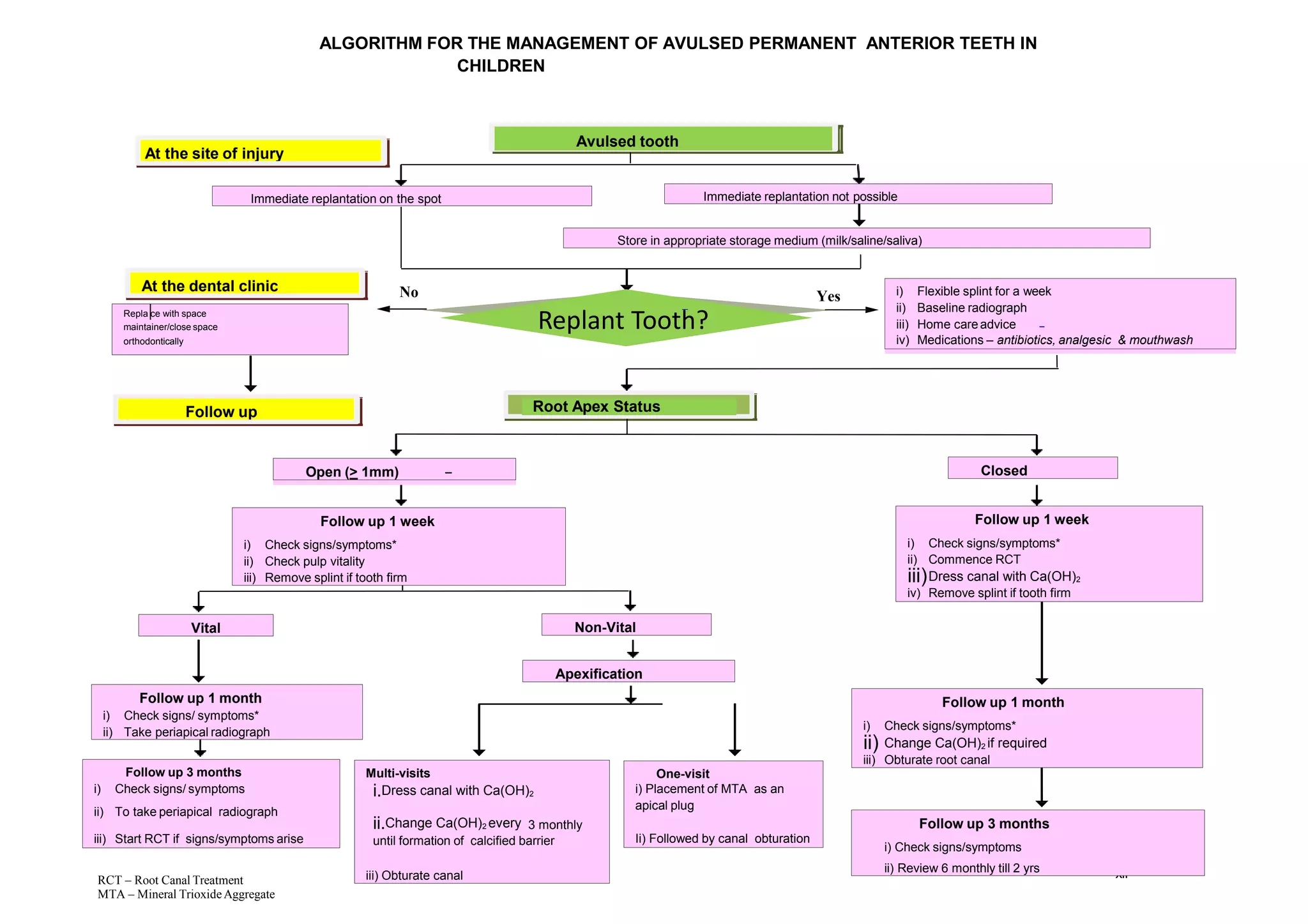 MANAGEMENT OF AVULSED TEETH-converted.pptx