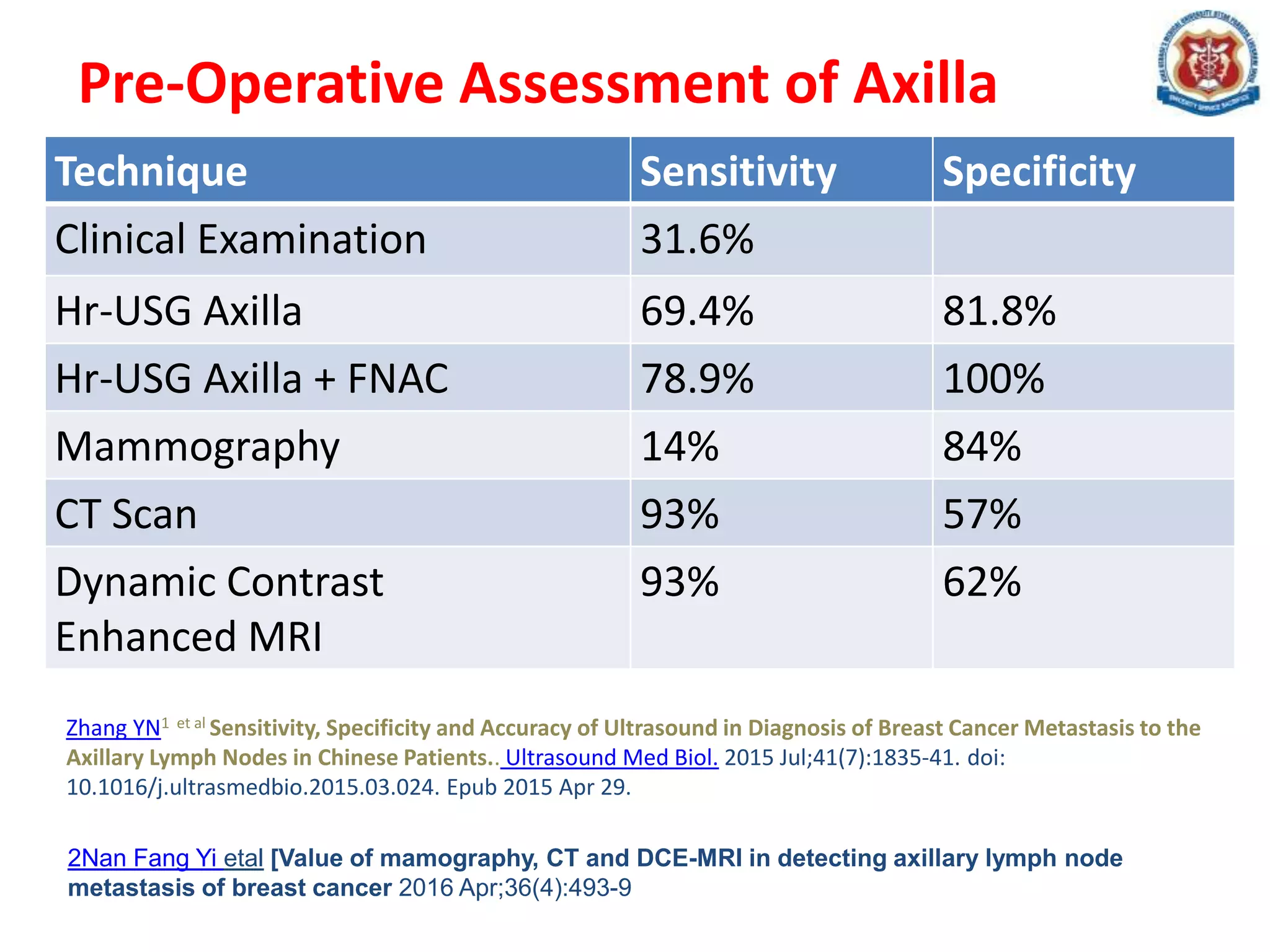 Management of axilla in breast cancer : Recent updates | PPTX