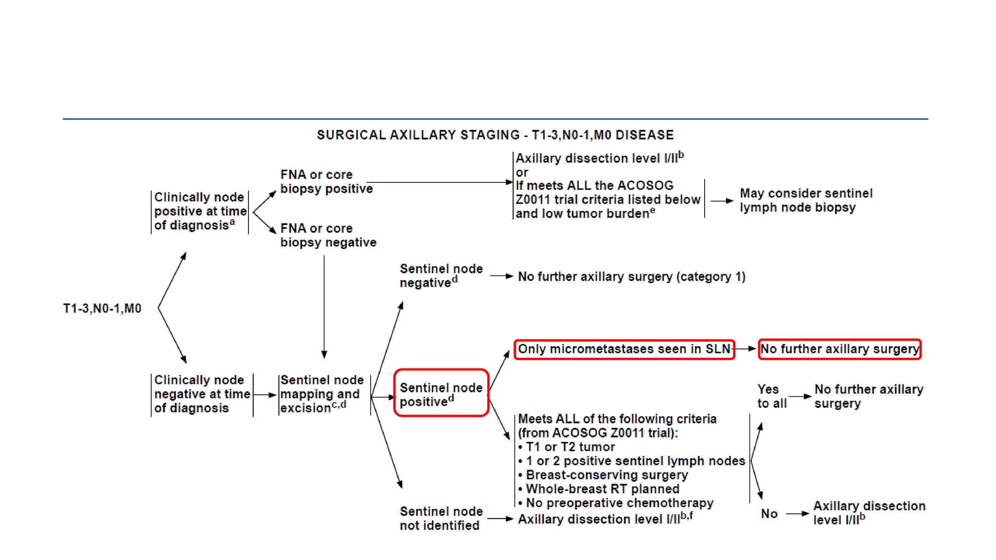Management of axilla in carcinoma breast | PPTX
