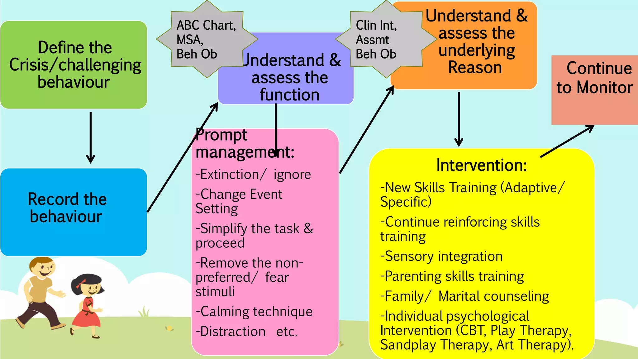 Management of behaviour crisis | PDF