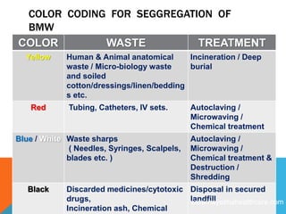 Management of bio medical waste | PPT