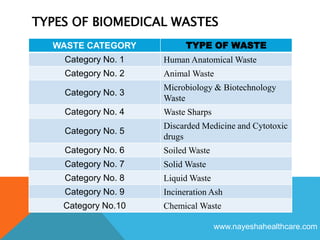 Management of bio medical waste | PPT