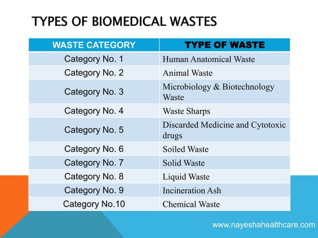 Management of bio medical waste | PPT