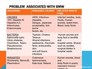 Management of bio medical waste | PPT