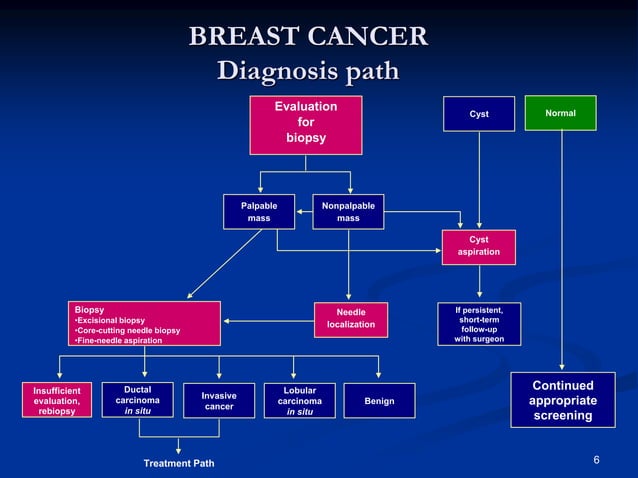 Management of breast cancer | PPT
