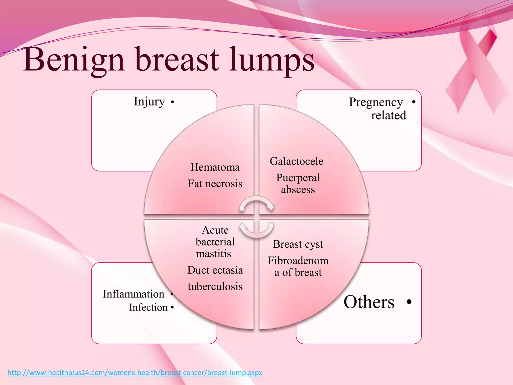 Management of breast lumps with awareness to breast carcinoma إyusor (1 ...