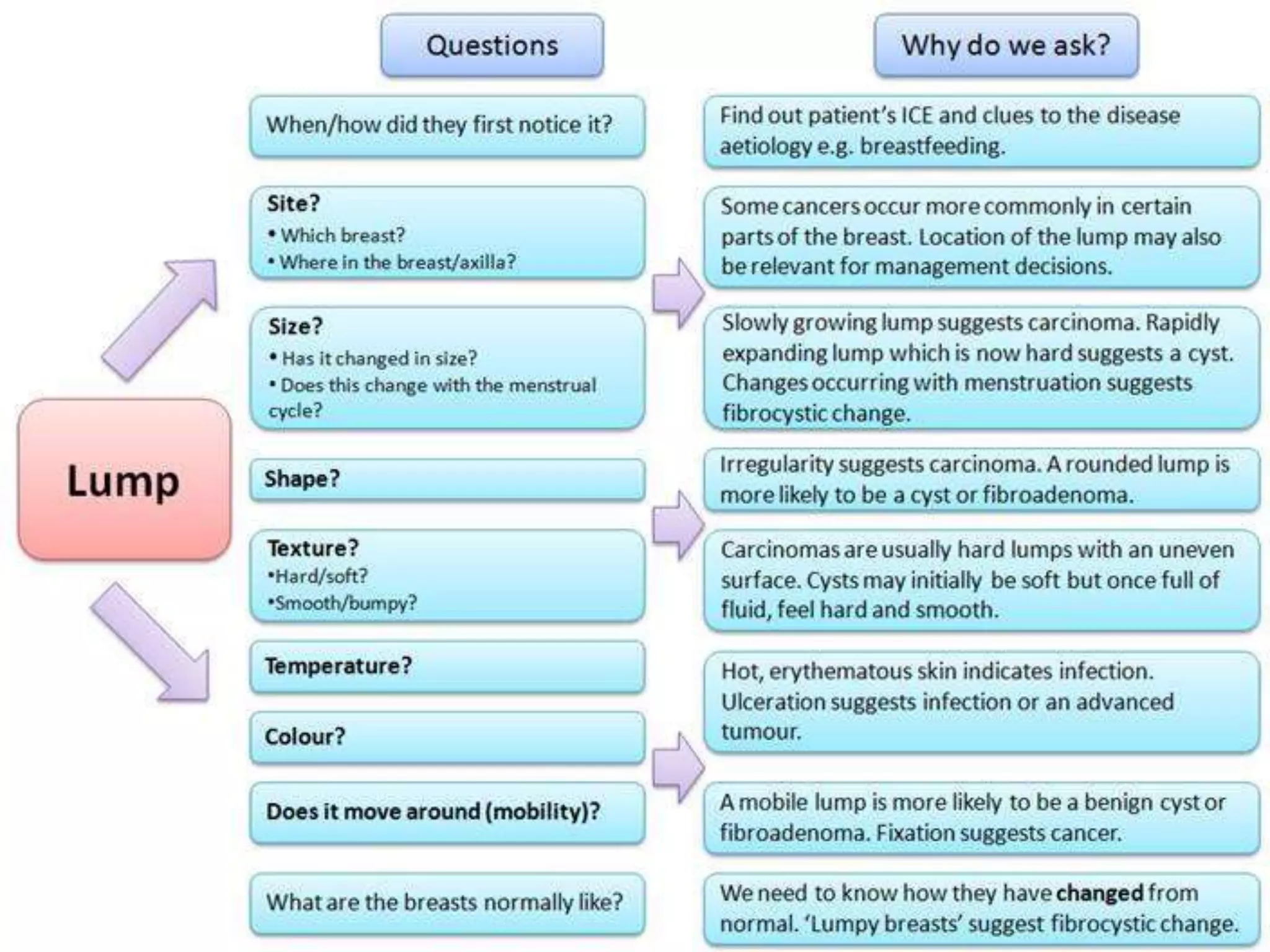 Management of breast lumps with awareness to breast carcinoma إyusor (1 ...