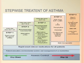 MANAGEMENT OF BRONCHIAL ASTHMA IN CHILDREN.pptx