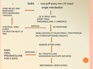 MANAGEMENT OF BRONCHIAL ASTHMA IN CHILDREN.pptx