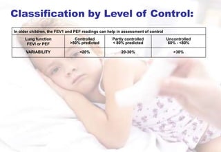 Management of bronchial asthma in children | PPS