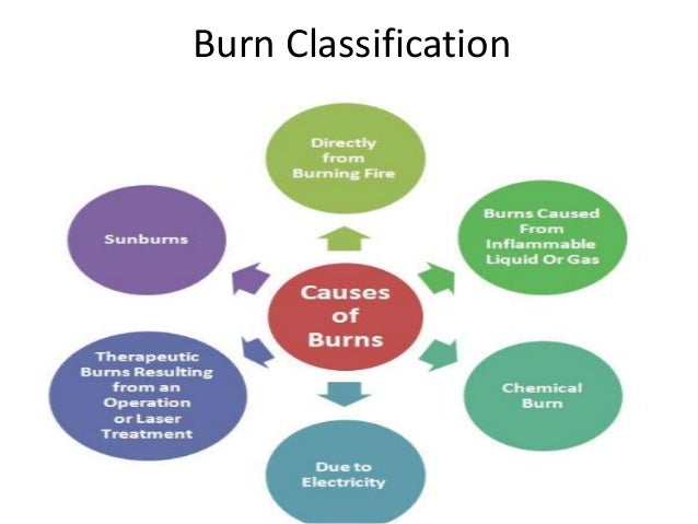 Management of burns