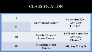 Management of Carcinoma breast in Stanley medical college .pptx