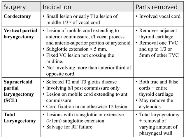 Management of Carcinoma Larynx | PDF