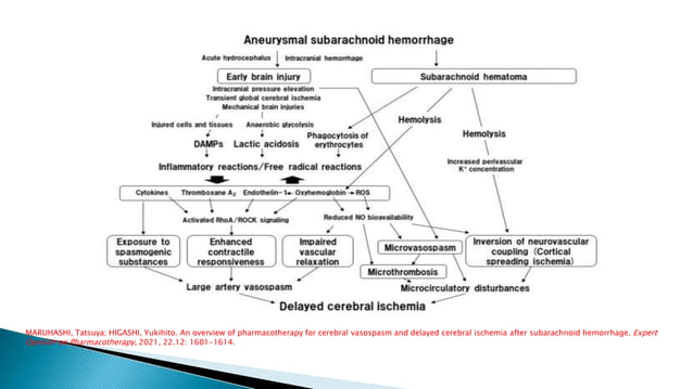 Management of cerebral vasospasm after aSAH.pptx