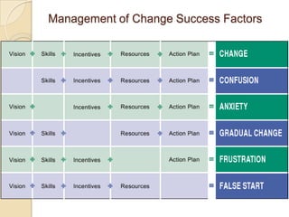 Management Of Change Success Factors | PPTX