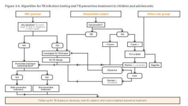 management of childhood tuberculosis in 2023.pptx | Infectious Diseases ...