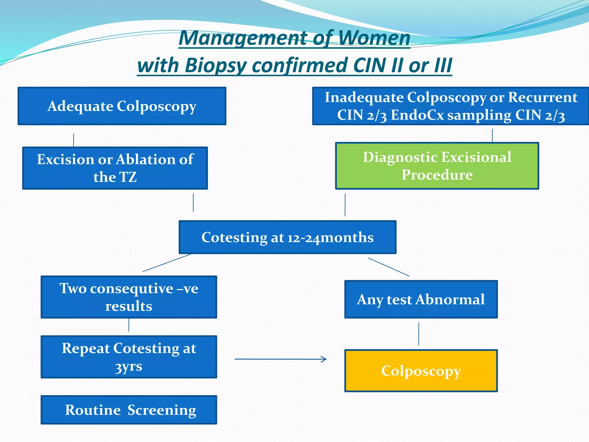 Management of cin | PPTX