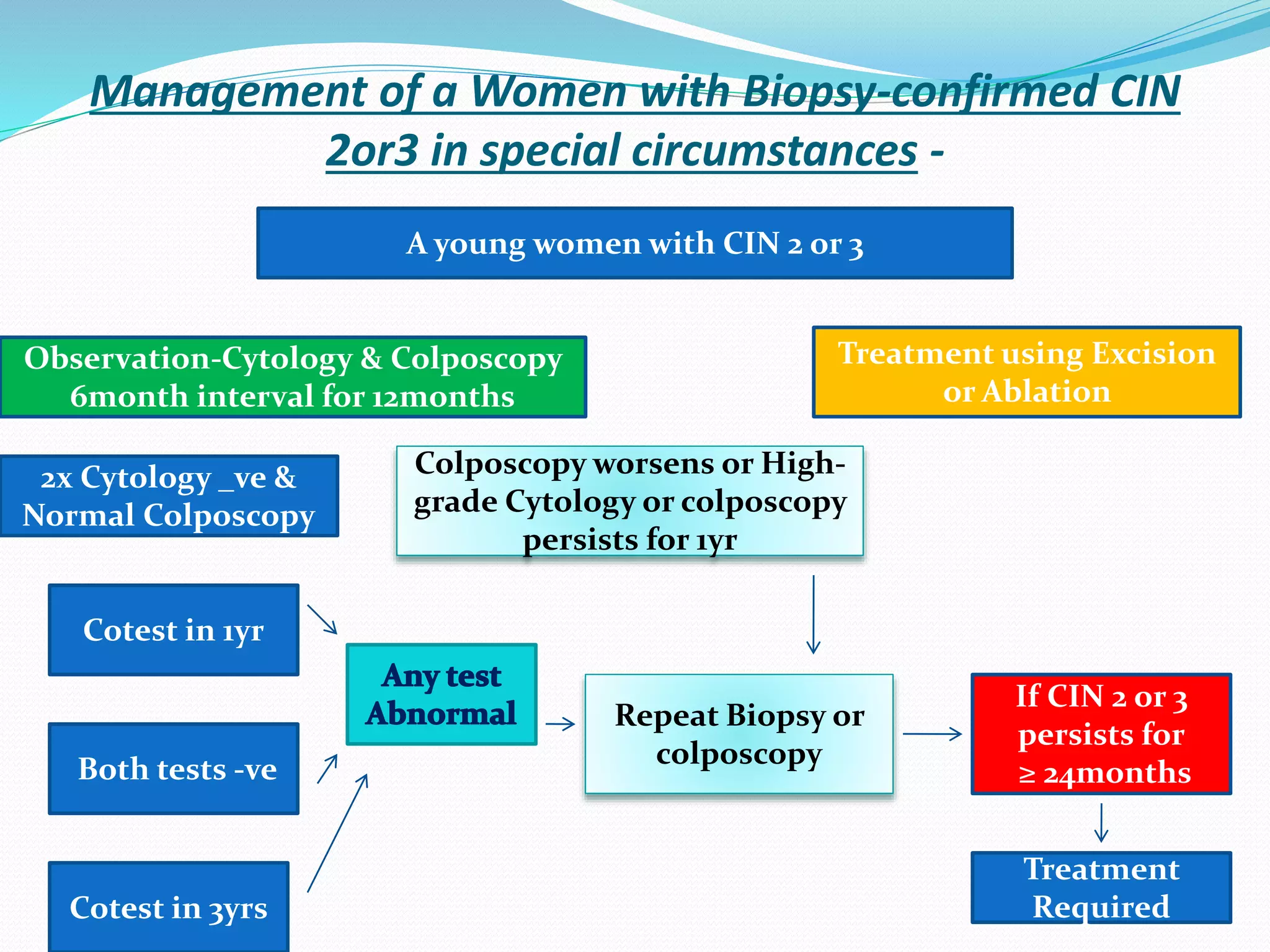 Management of cin | PPTX