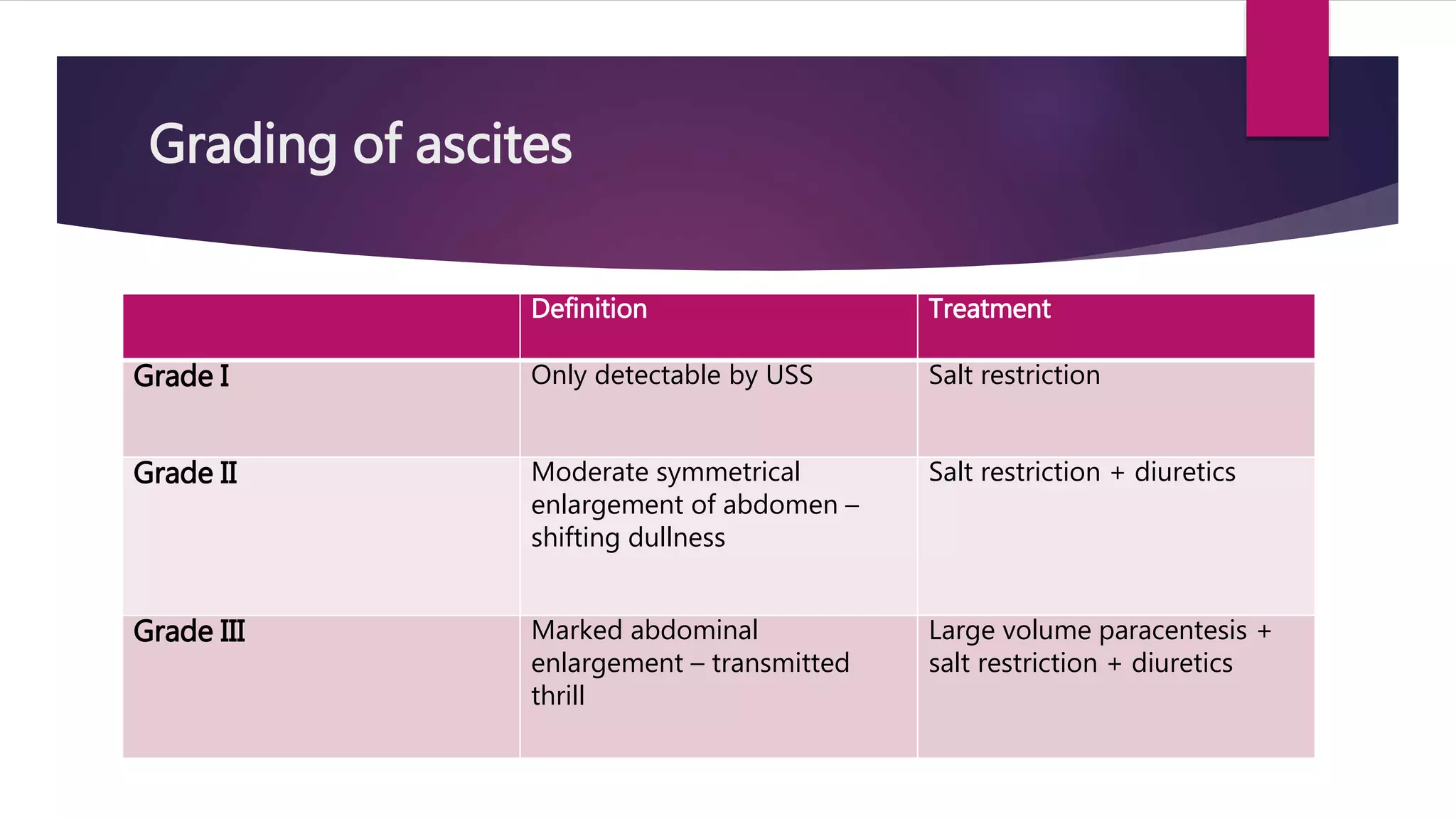 Management of Cirrhotic Ascites and its Related Complications | PPT