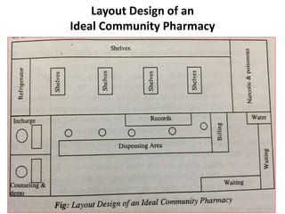 Management of community pharmacy | PPTX