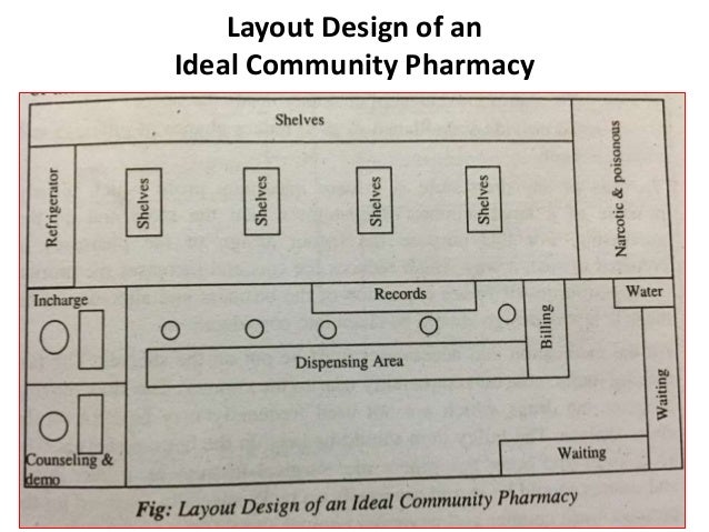 Management of community pharmacy