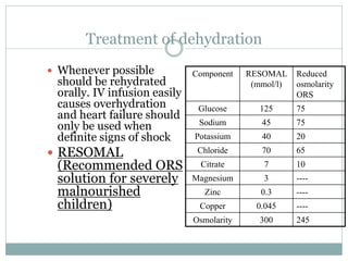 Management of complications of undernutrition in insurgency prone ...