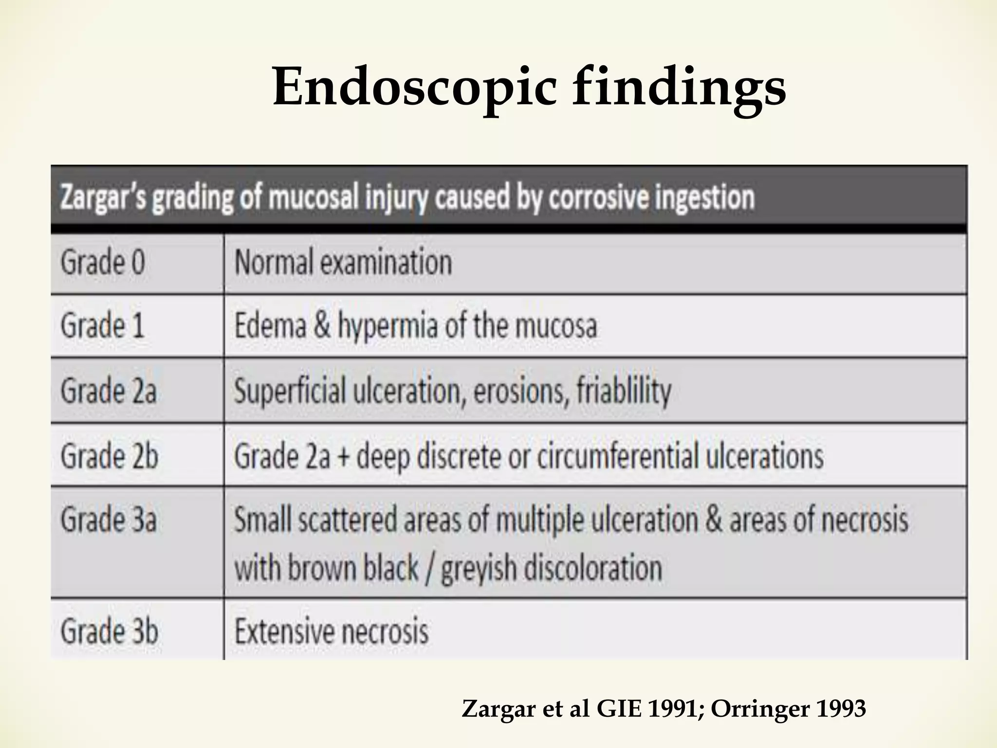 Management of Corrosive injuries - (GD) Disctrict Hospital Nashik.pptx