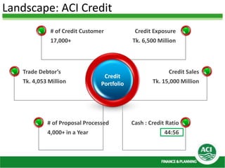 Management of credit (risk mitigation to profit maximization) of ACI ...