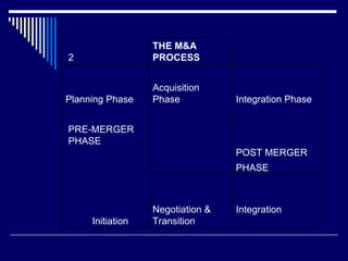 Management of culture in mergers and acqusition | PPT