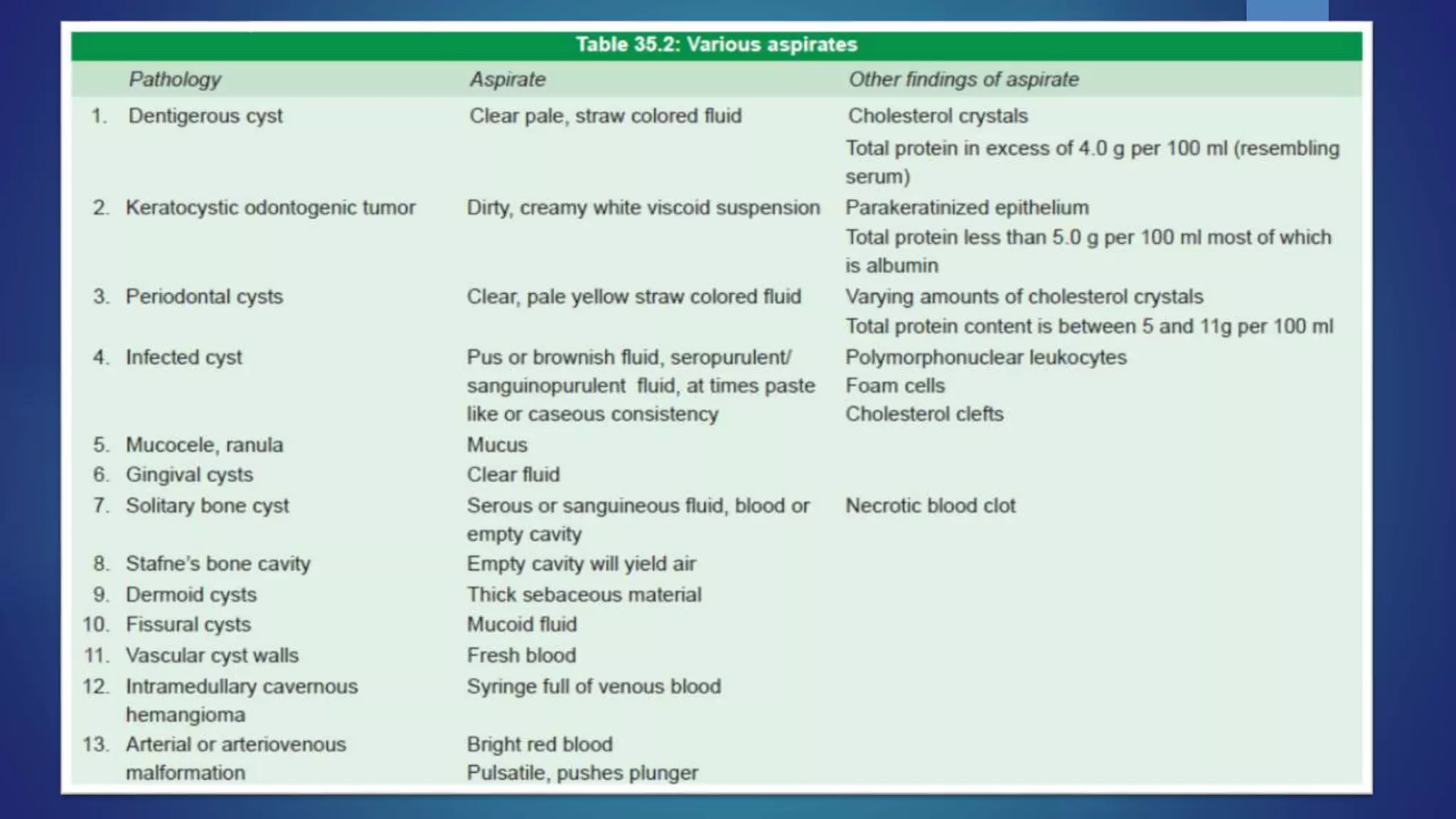 Management of cyst | PPTX