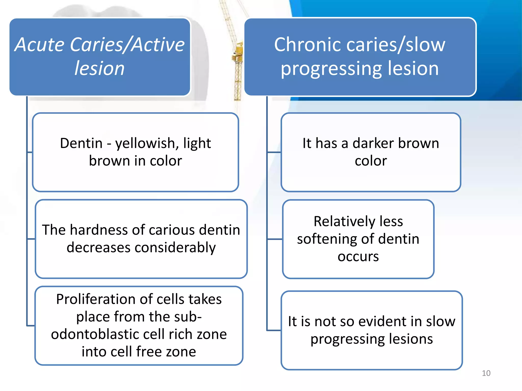 Management of deep carious lesions | PPTX