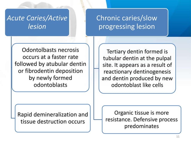Management of deep carious lesions | PPTX | Dental Health | Diseases ...
