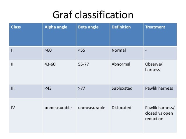 Management of Develpmental Dysplasia of the Hip