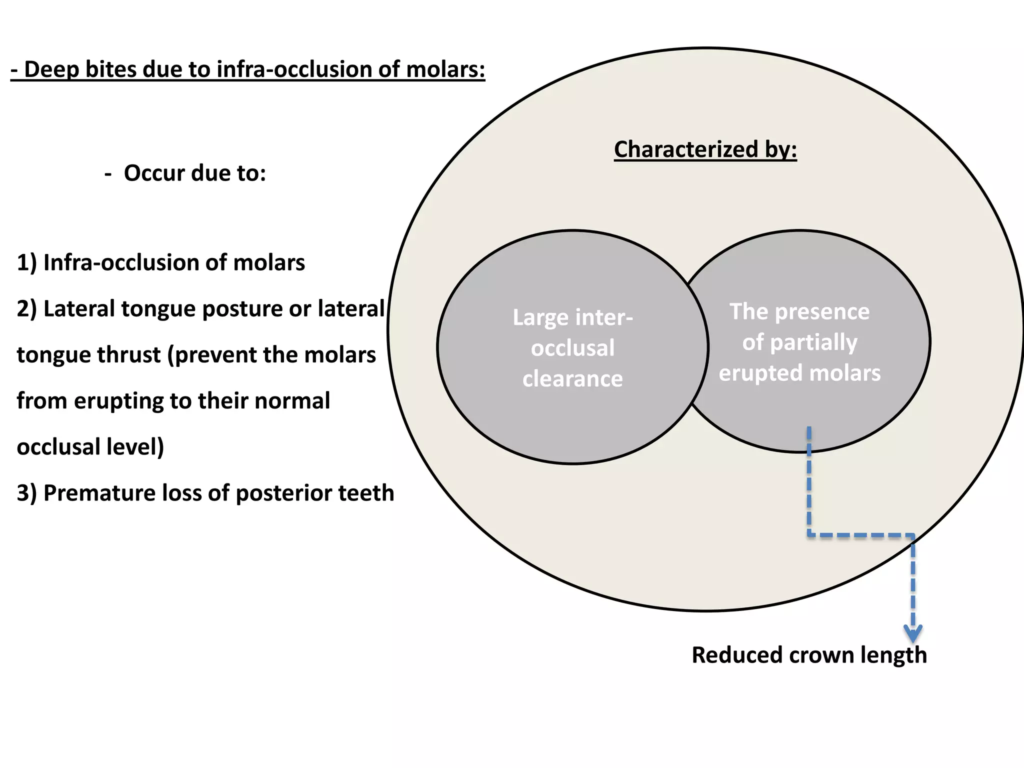 Management of Deep Bite _ Dr. Nabil Al-Zubair | PDF