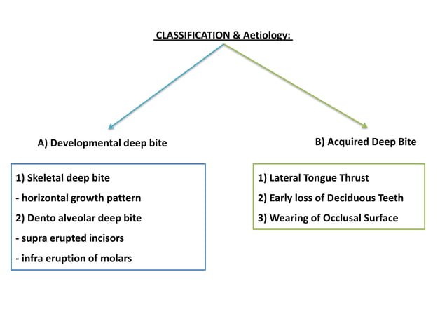 Management of Deep Bite _ Dr. Nabil Al-Zubair | PDF | Dental Health ...