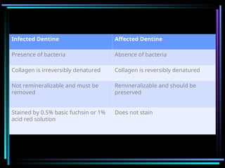 Management of Deep carious lesion (1).ppt