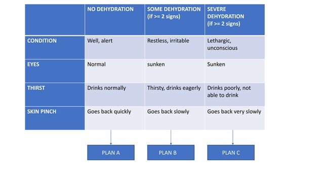 MANAGEMENT OF DEHYDRATION in childrens.pptx